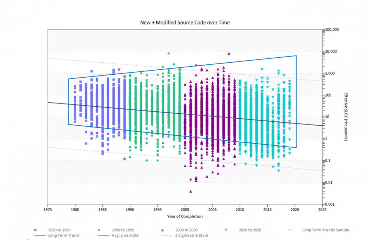 Long Term Trends in Software Development: A 45-Year Perspective | QSM